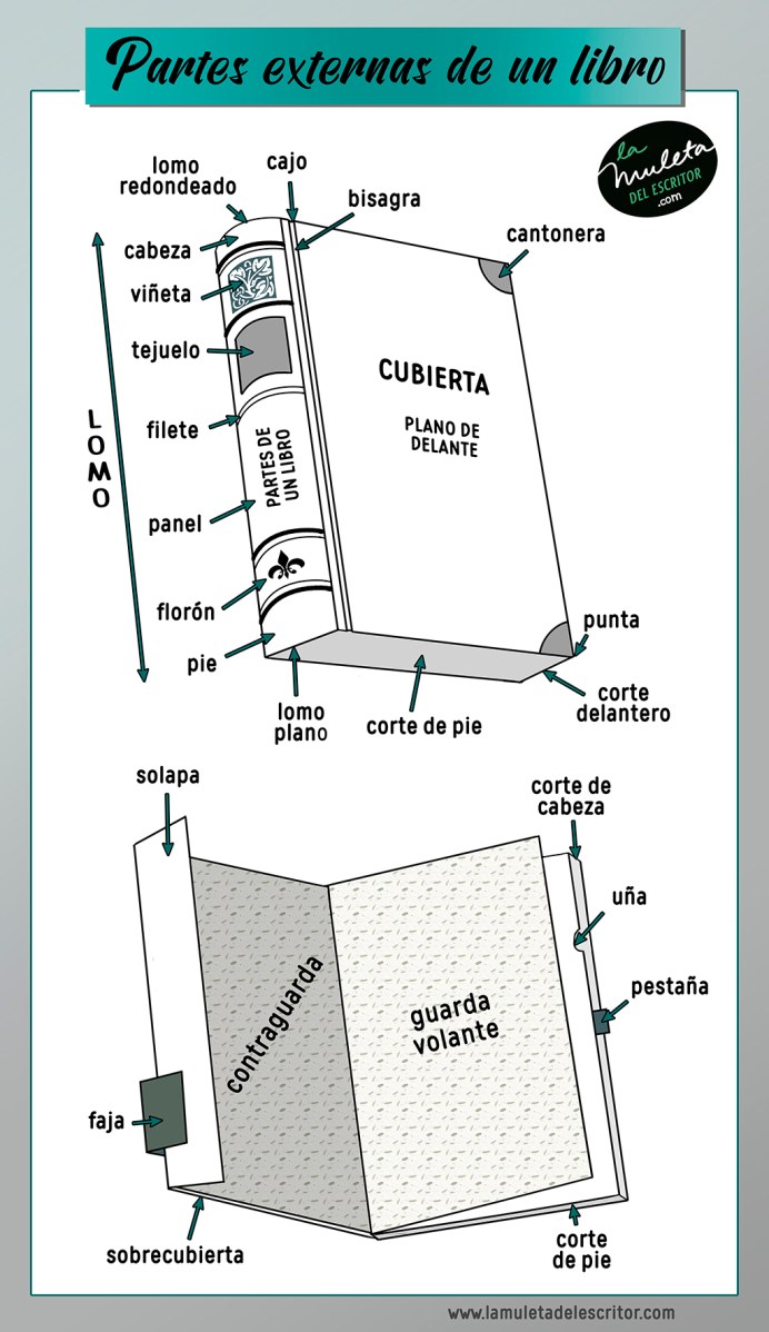 Un poco de teoría: Partes de un libro