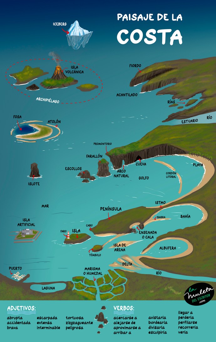 Escenario: la costa y la playa